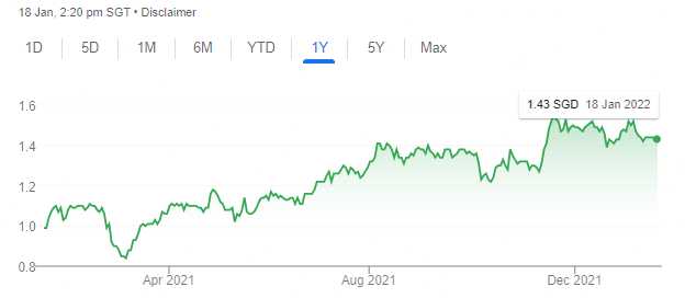 10 SGX stocks that delivered >80% returns in 2021
