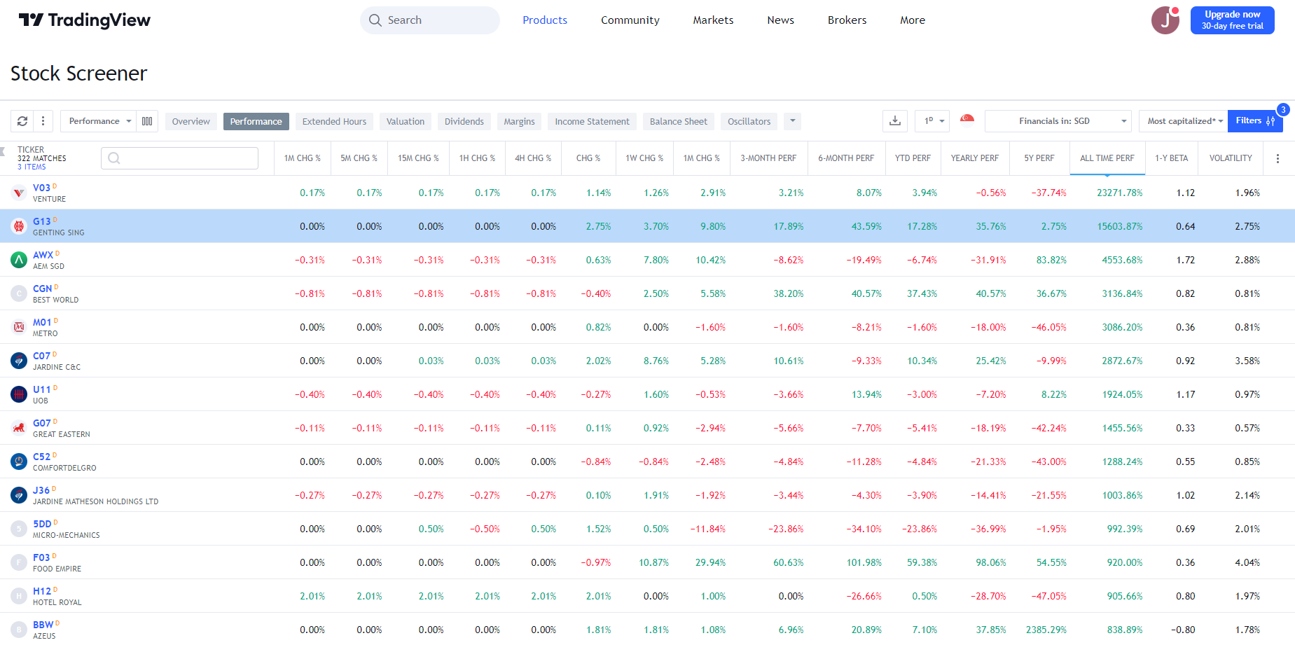 5 Top Performing Singapore Stocks For The Last 10 Years