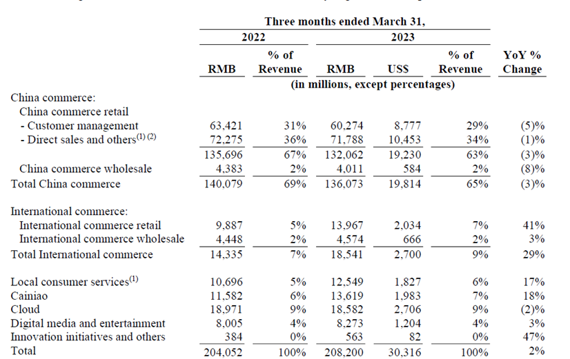 Alibaba Group announces FY23 results – IPO isn’t going to be enough