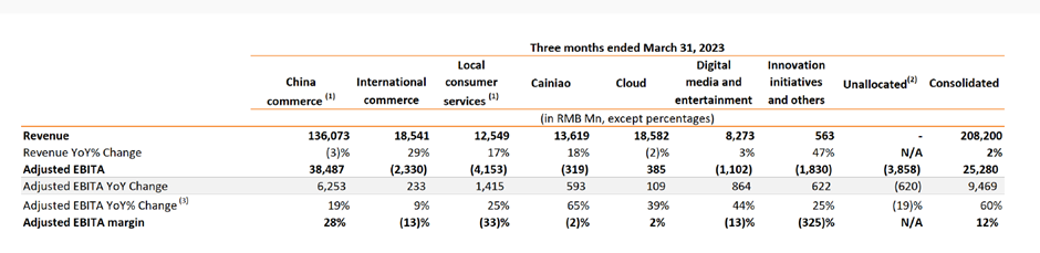 Alibaba Group announces FY23 results – IPO isn’t going to be enough