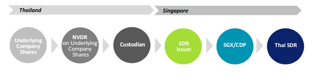 Singapore Depository Receipts (SDRs): Everything you must know before ...