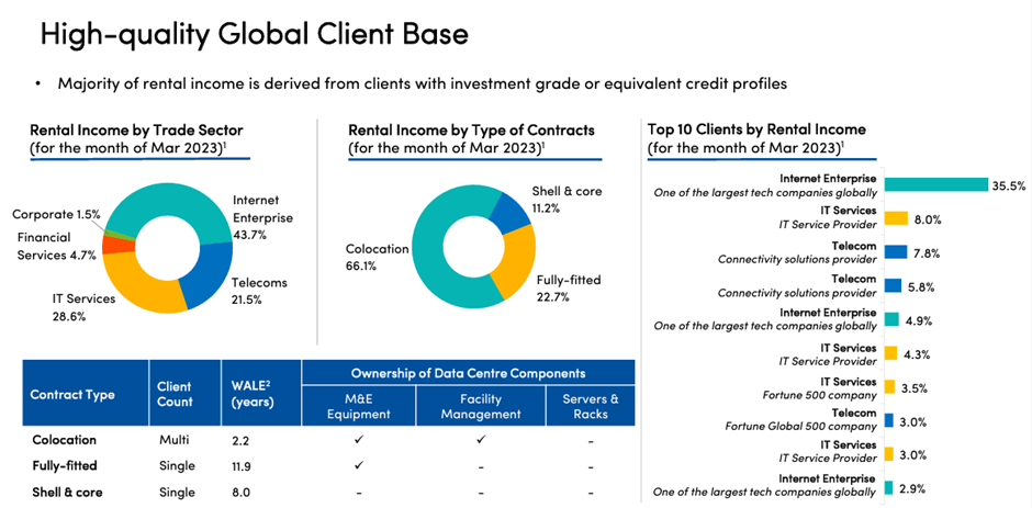 Sell Digital Core REIT, Buy Data Centre REITs
