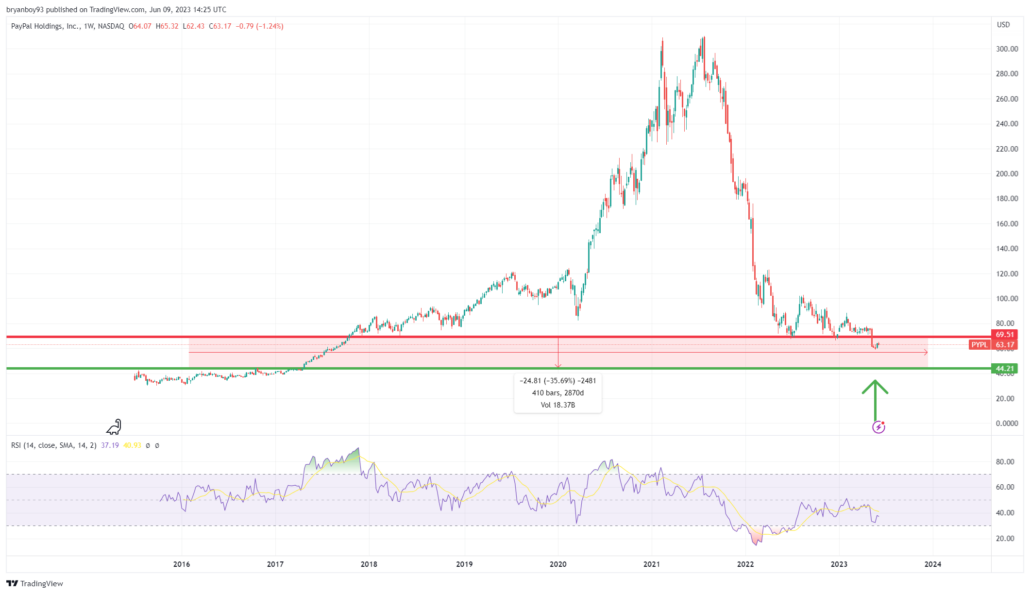 Paypal is a Buy! Here’s why