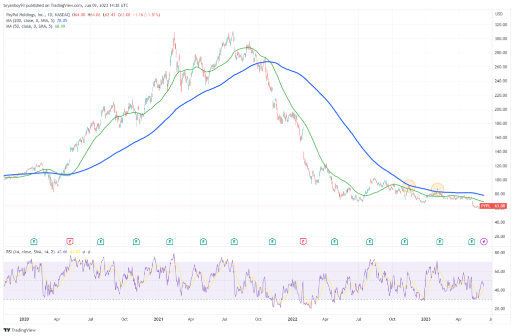 Paypal is a Buy! Here’s why