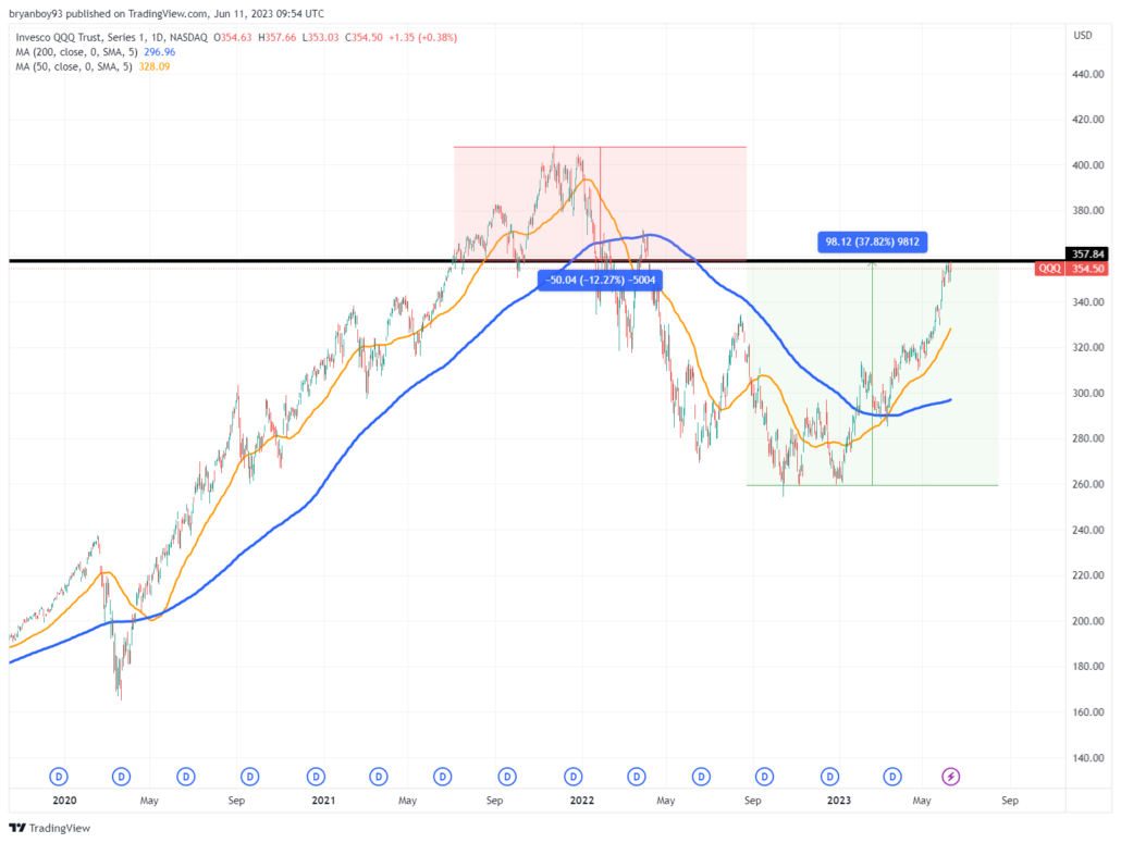 NASDAQ up 30% this year, time to sell?