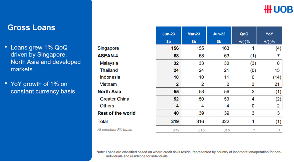 Singapore Banks 2Q23 Results: Which is the best bank to buy?
