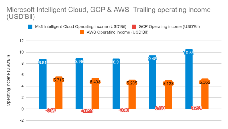 Cloud Results Teardown: Alphabet vs Microsoft vs Amazon