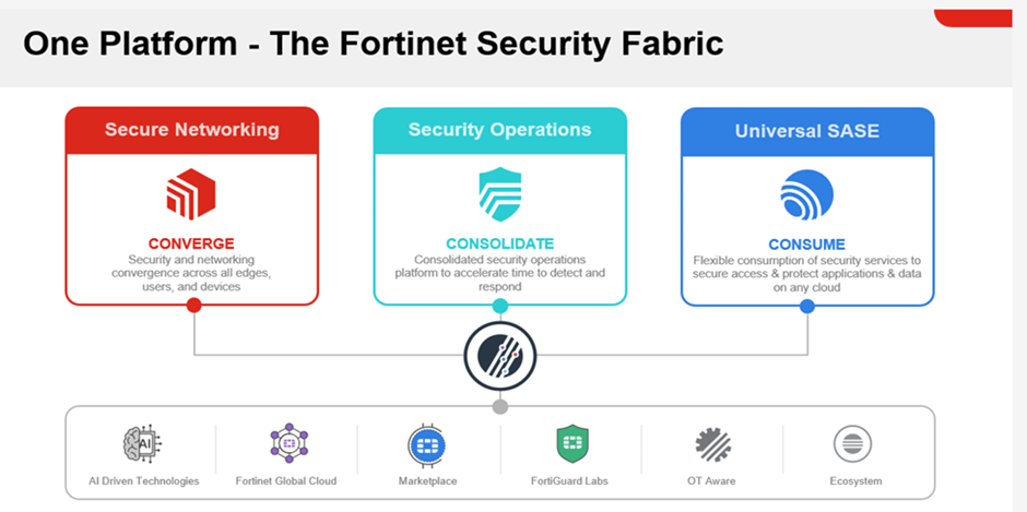 Fortinet Plunged Again, Should Investors Be Concerned?