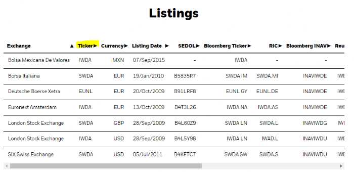 Best Irish Domiciled World ETFs