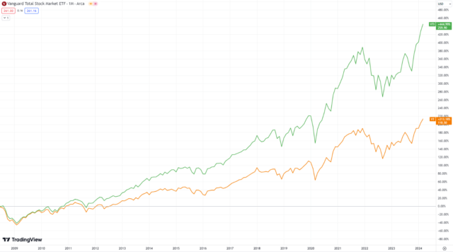 VT vs VTI: Which ETF should you invest in?