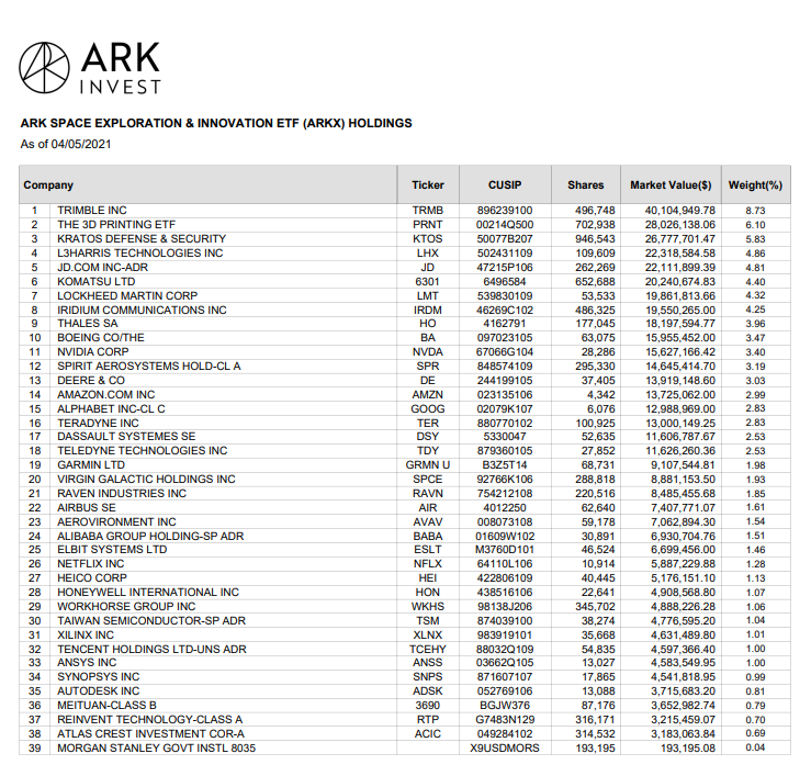 3 surprising stocks in the latest ARK Space Exploration and Innovation ...