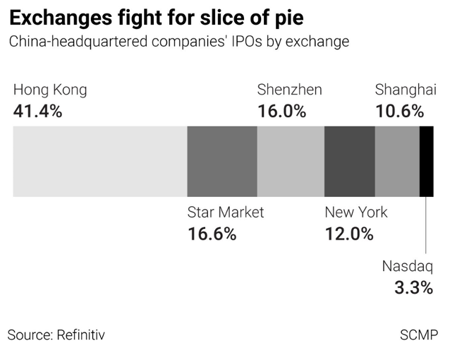 China’s IPO Dominance + Top 3 Chinese Companies due to IPO in 2021