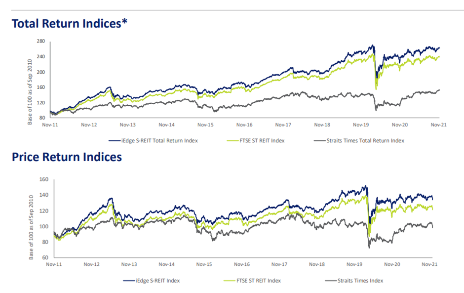Not all REITs are equal – here’s how to pick the best ones