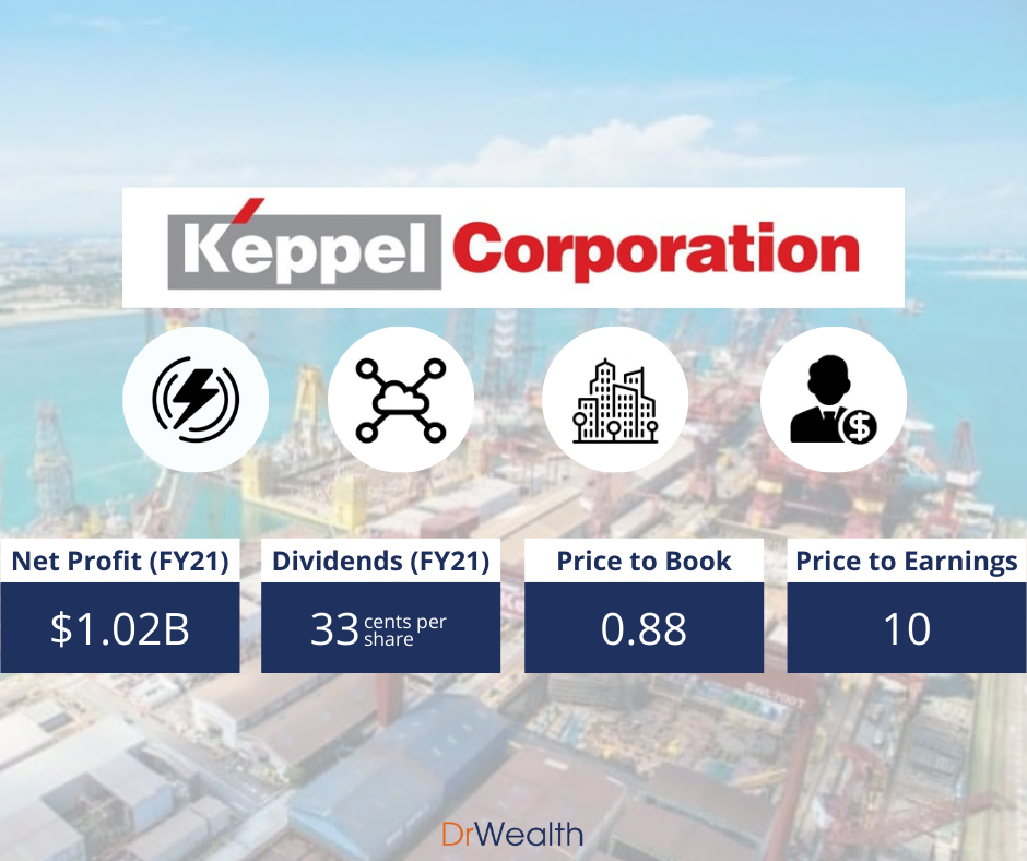 Keppel Corporation (SGX:BN4) – Should you buy now?