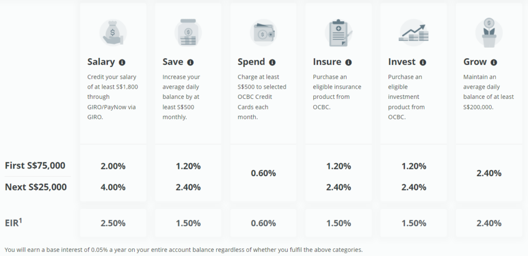 UOB One vs OCBC 360: Which high interest savings account is truly better?