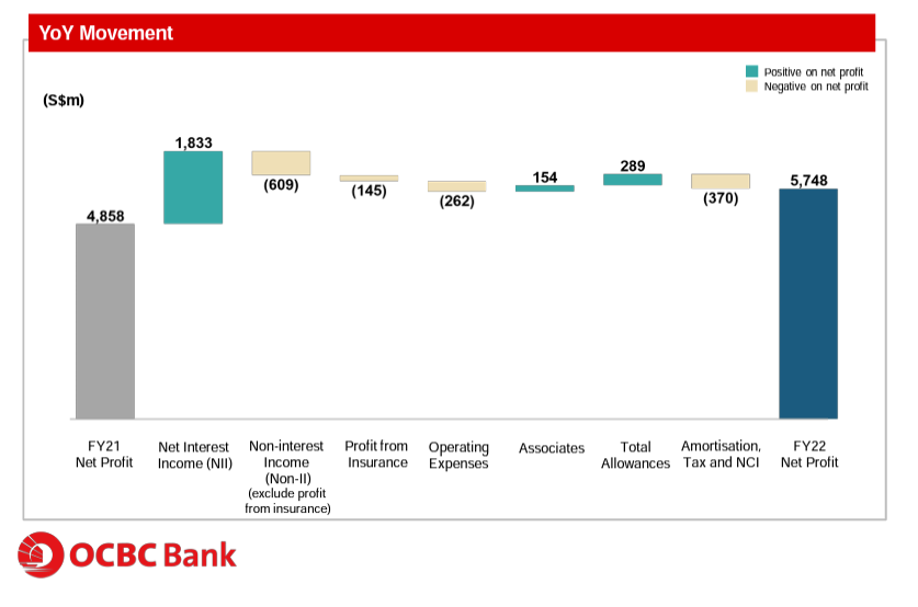 DBS vs OCBC vs UOB: Which Singapore Bank Stocks to buy? (FY22 Update)