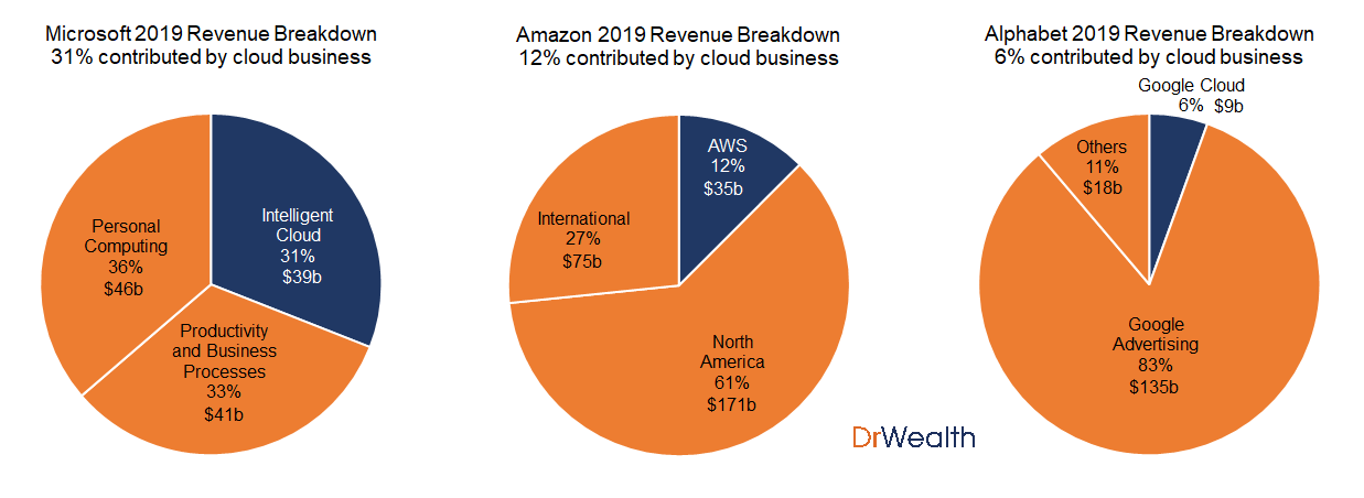 Why Cloud Computing is the Future and How to Invest In It