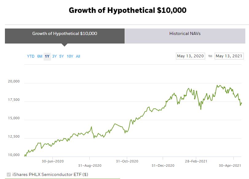 Semiconductor Chips Shortage: The Best Way to Play