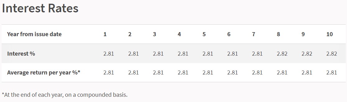 Singapore Savings Bonds (May 2023): Returns, How To Buy SSB Singapore