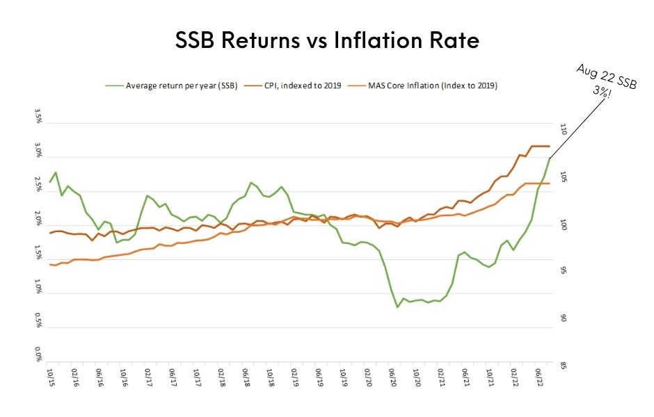 Singapore Savings Bonds (Nov 2022): Interest Rate, How To Buy SSB Singapore