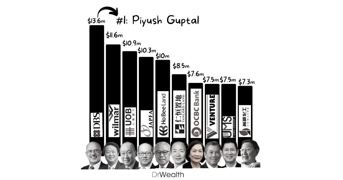 Top 10 Highest Paid CEOs in SGX-Listed Companies (2021) | Dr Wealth