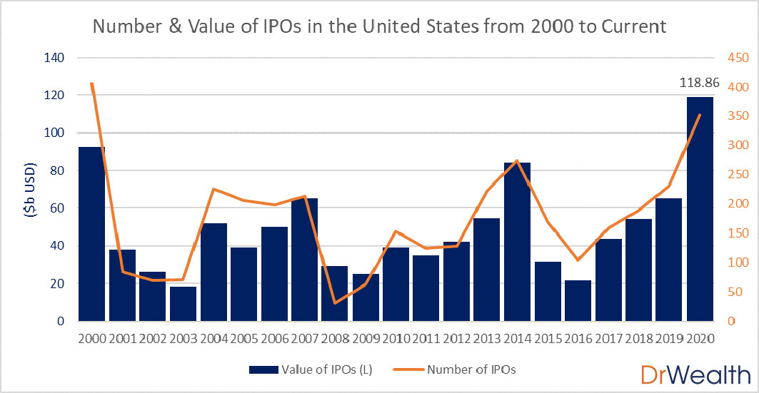 Is the Current IPO Mania Foreshadowing A Crash?